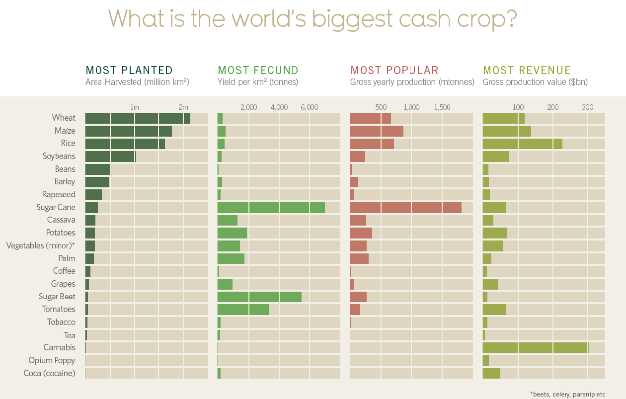 The World’s Biggest Cash Crops